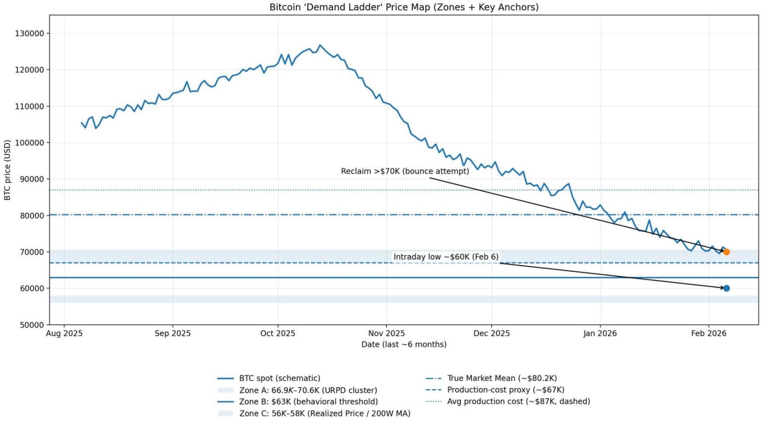 Bitcoin now at a price level it has always defended and the current ...