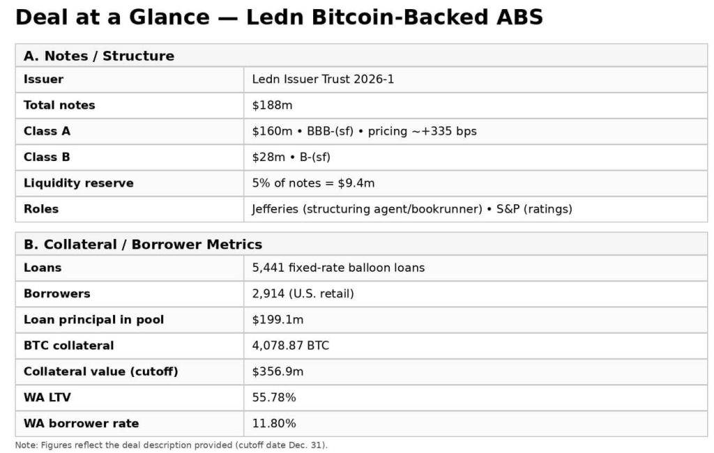 Bitcoin-backed loans with sub-prime-style incentives, but with ...