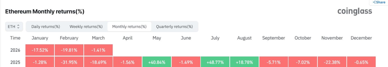 Ethereum usage is at record highs yet ETH nears its longest monthly ...