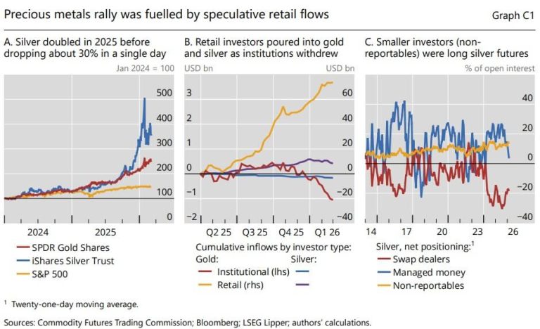 Retail is rushing into gold, but institutions are buying Bitcoin again ...