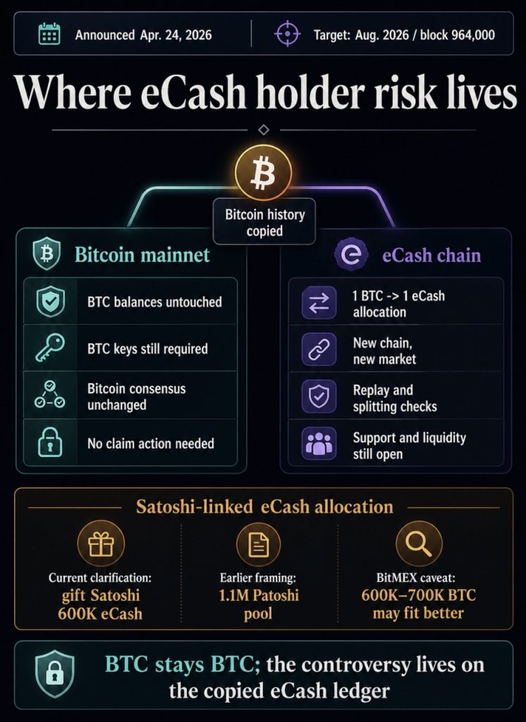 Top Bitcoin dev is launching a new BTC fork giving holders new eCash ...